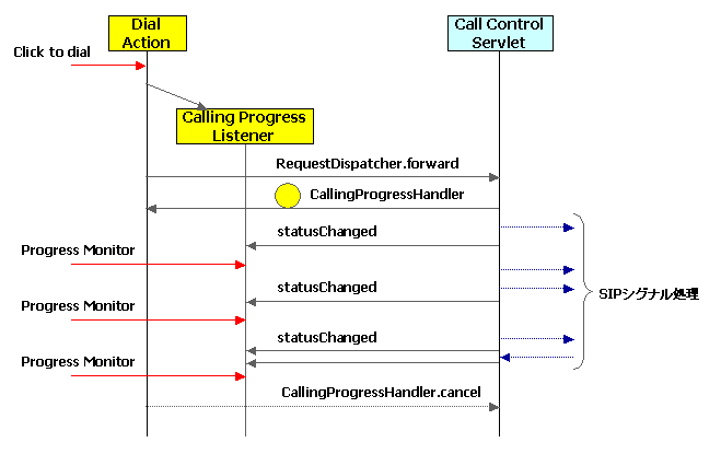 Click2Dial Sample - SIP Servlet Engine